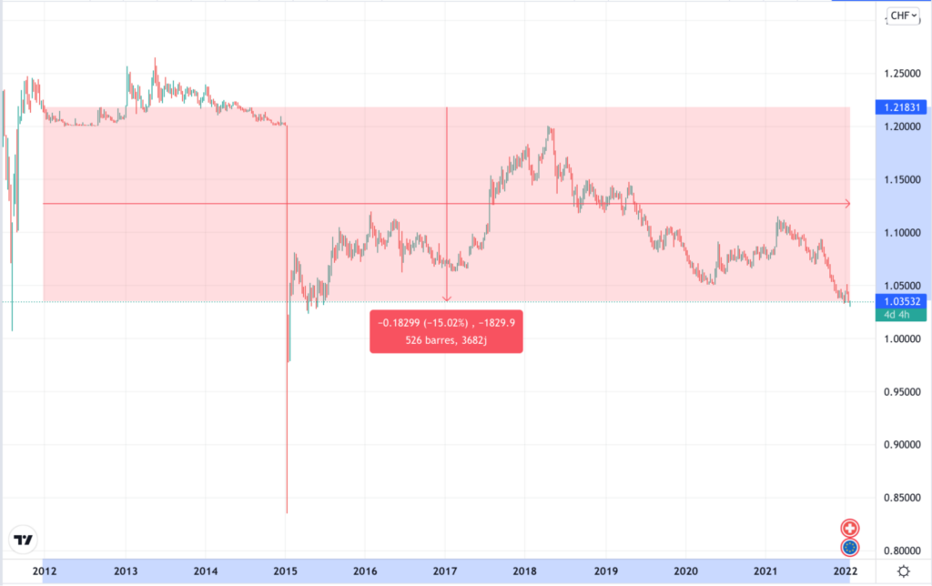 The Swiss franc (CHF) – The history and advantages of a strong currency